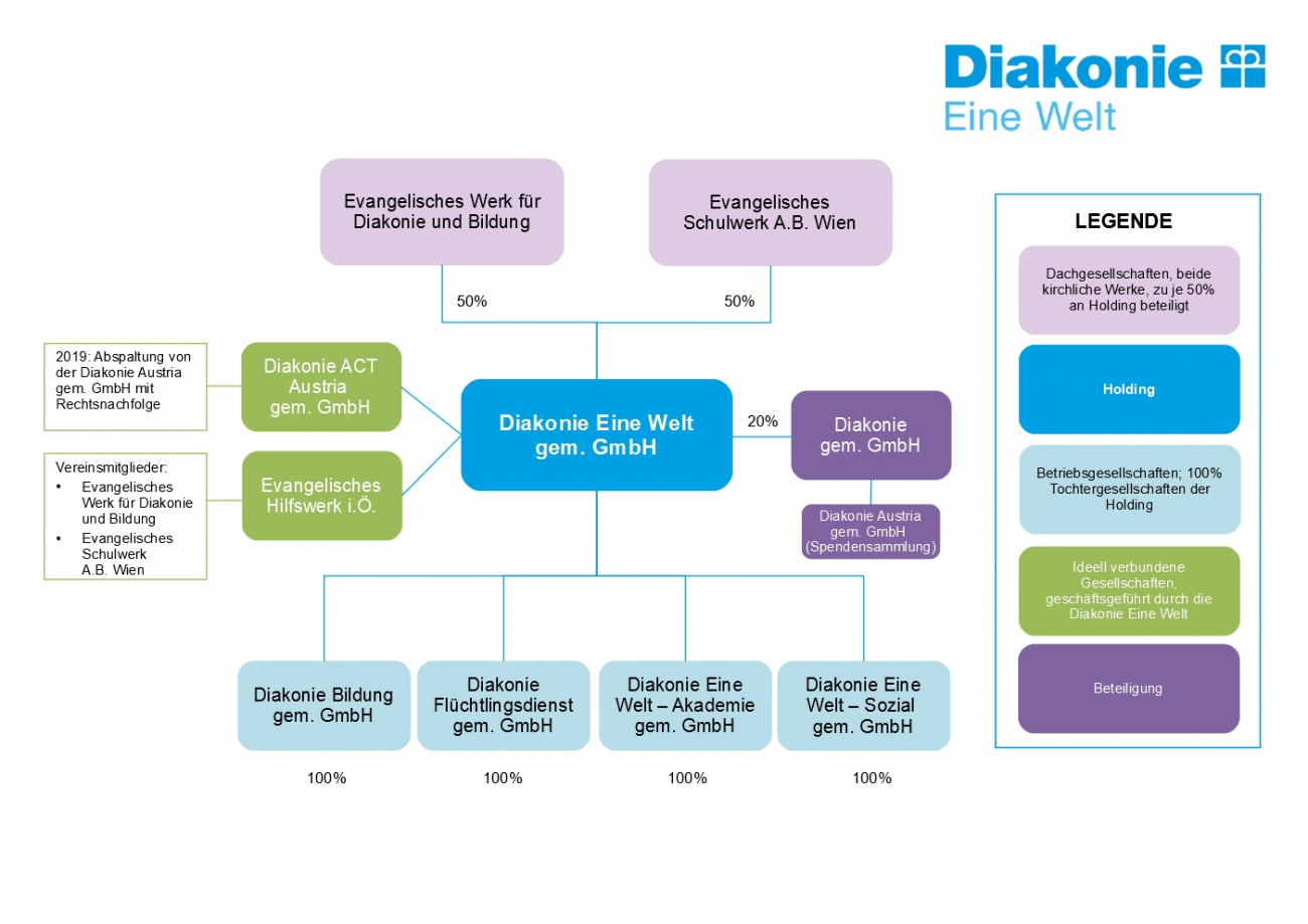 Über die Diakonie Eine Welt - Diakonie